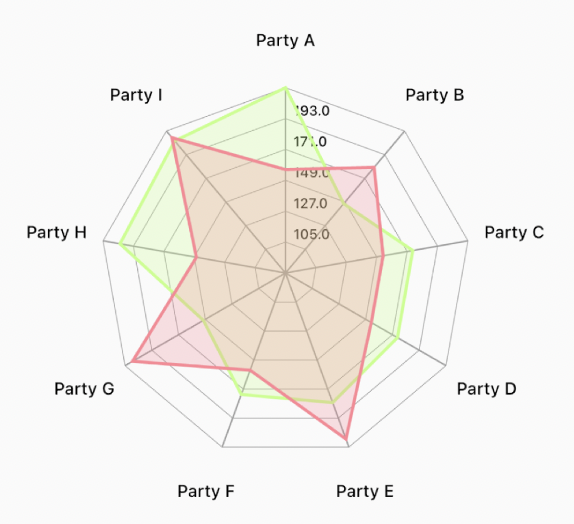 5D Radar Chart Style？ · Issue #1025 · imaNNeo/fl_chart · GitHub