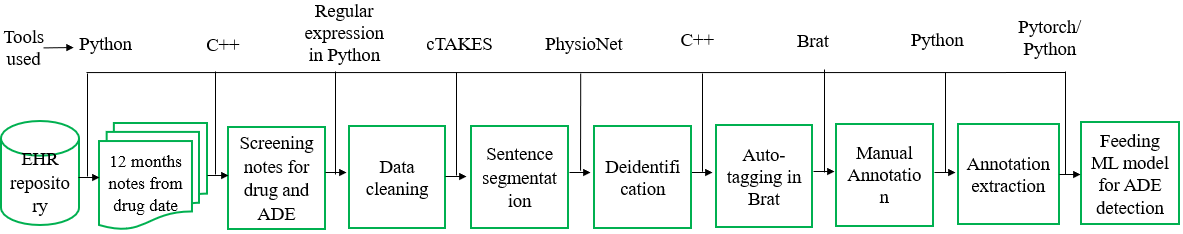 GitHub - zitumuntasir/ADE-detection-pipeline-from-EHR: The repository ...