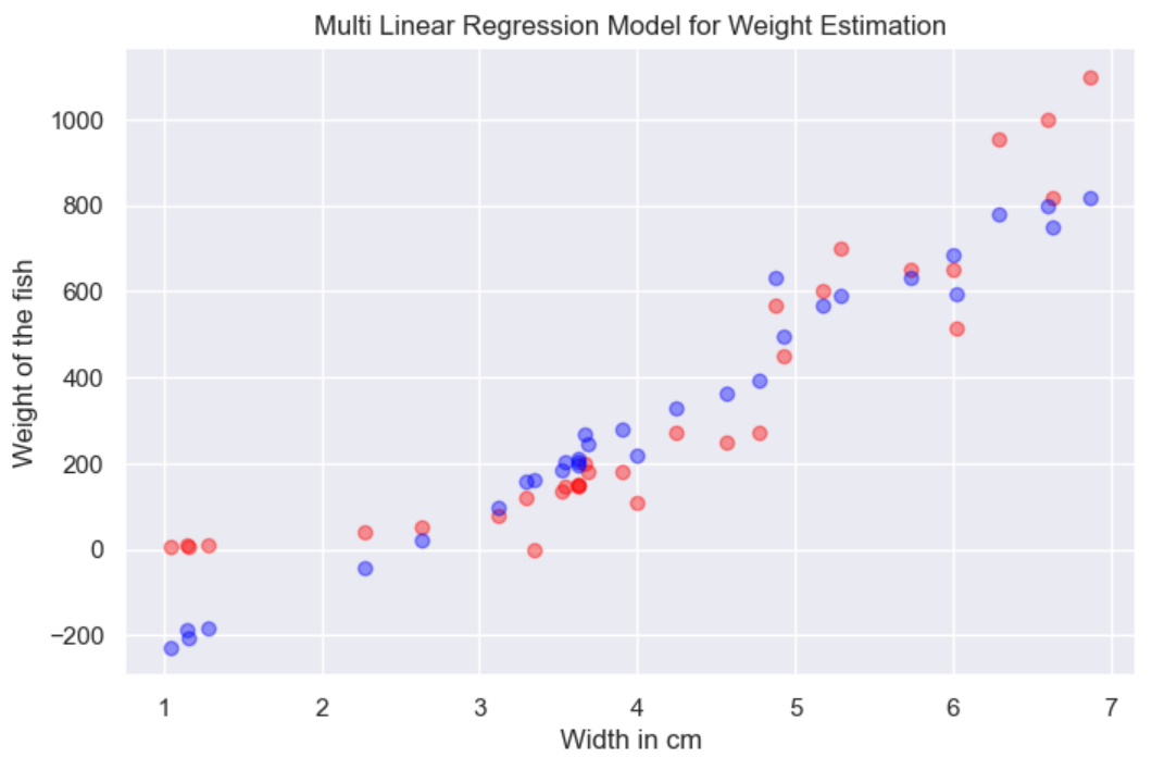 GitHub - dandrea1/multivariable-regression-fish-weights