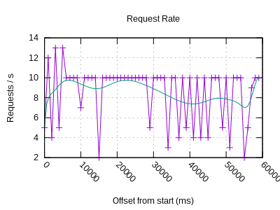 Automatic concurrency has bad behavior with explicit backpressure · Issue #3998 · vectordotdev ...
