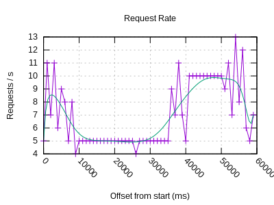 Automatic concurrency has bad behavior with explicit backpressure · Issue #3998 · vectordotdev ...