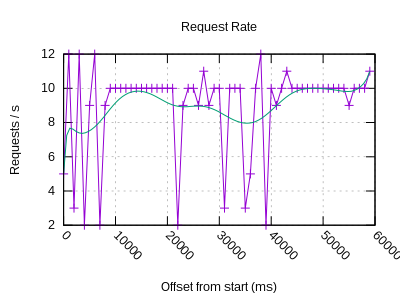 Automatic concurrency has bad behavior with explicit backpressure · Issue #3998 · vectordotdev ...