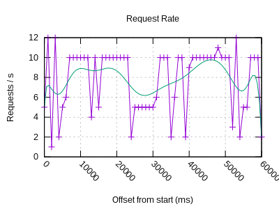 Automatic concurrency has bad behavior with explicit backpressure · Issue #3998 · vectordotdev ...