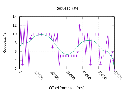 Automatic concurrency has bad behavior with explicit backpressure ...