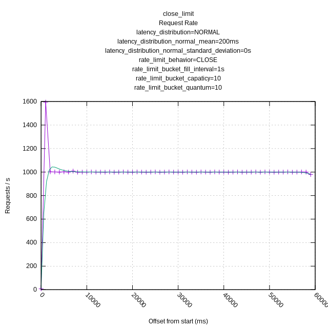 Automatic conconcurrency limiting has bad behavior with dropped ...