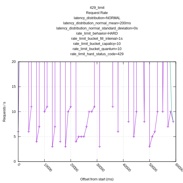 Automatic concurrency has bad behavior with explicit backpressure · Issue #3998 · vectordotdev ...