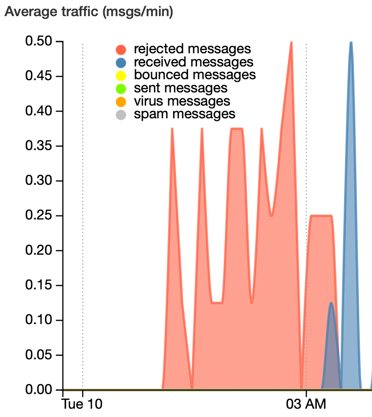 Postfix Connection Refused And All Message Been Rejected Issue With Ad Hoc And Conf Solutions 