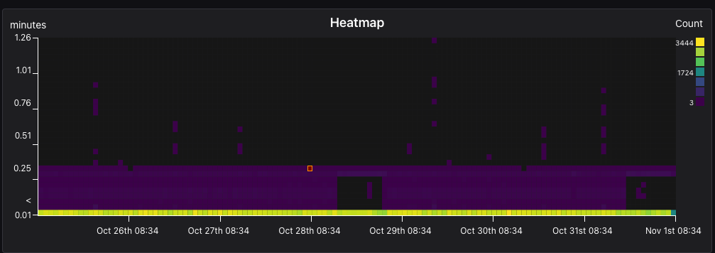 fix heatmap y-axis value with