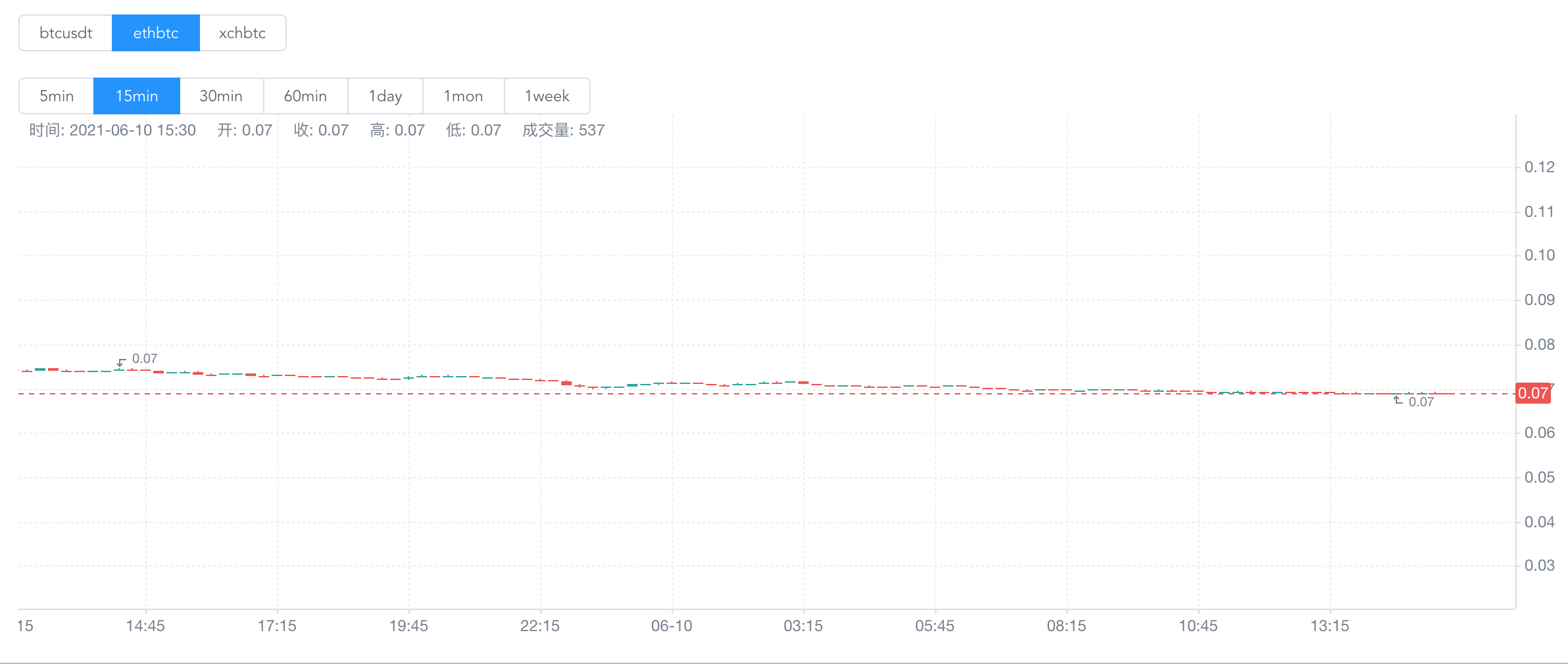 [BUG]只能精确到小数点后2位，导致K线显示有问题 · Issue #135 · klinecharts/KLineChart · GitHub