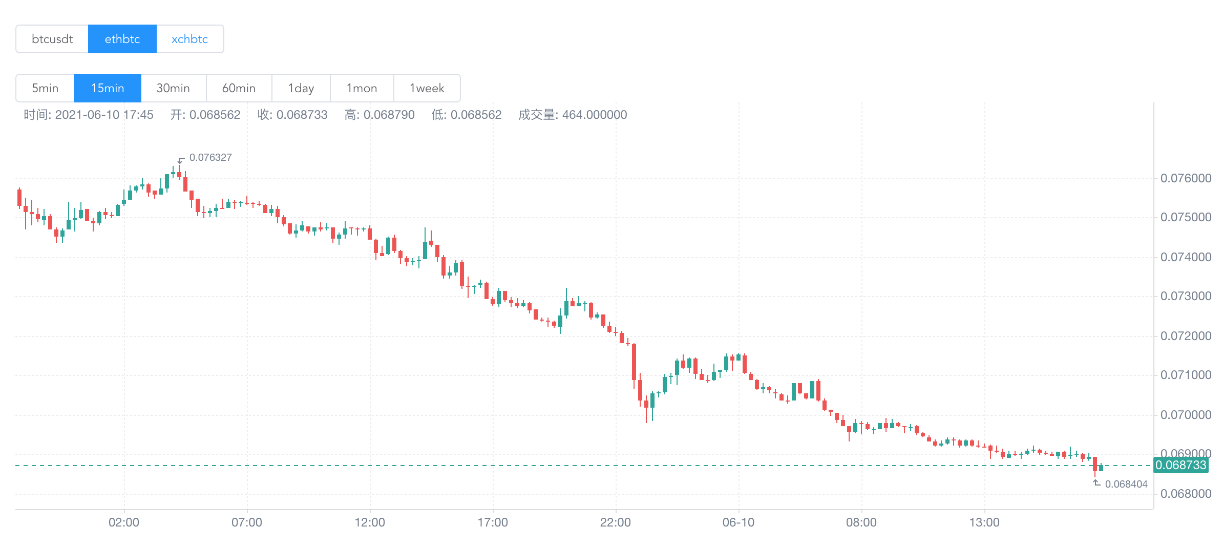 [BUG]只能精确到小数点后2位，导致K线显示有问题 · Issue #135 · klinecharts/KLineChart · GitHub