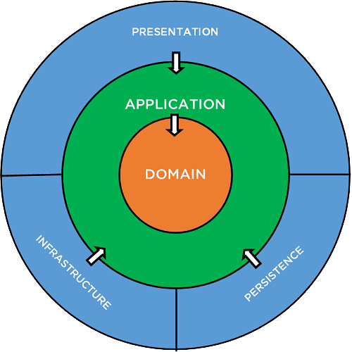 GitHub - amit181/CleanArchitecture