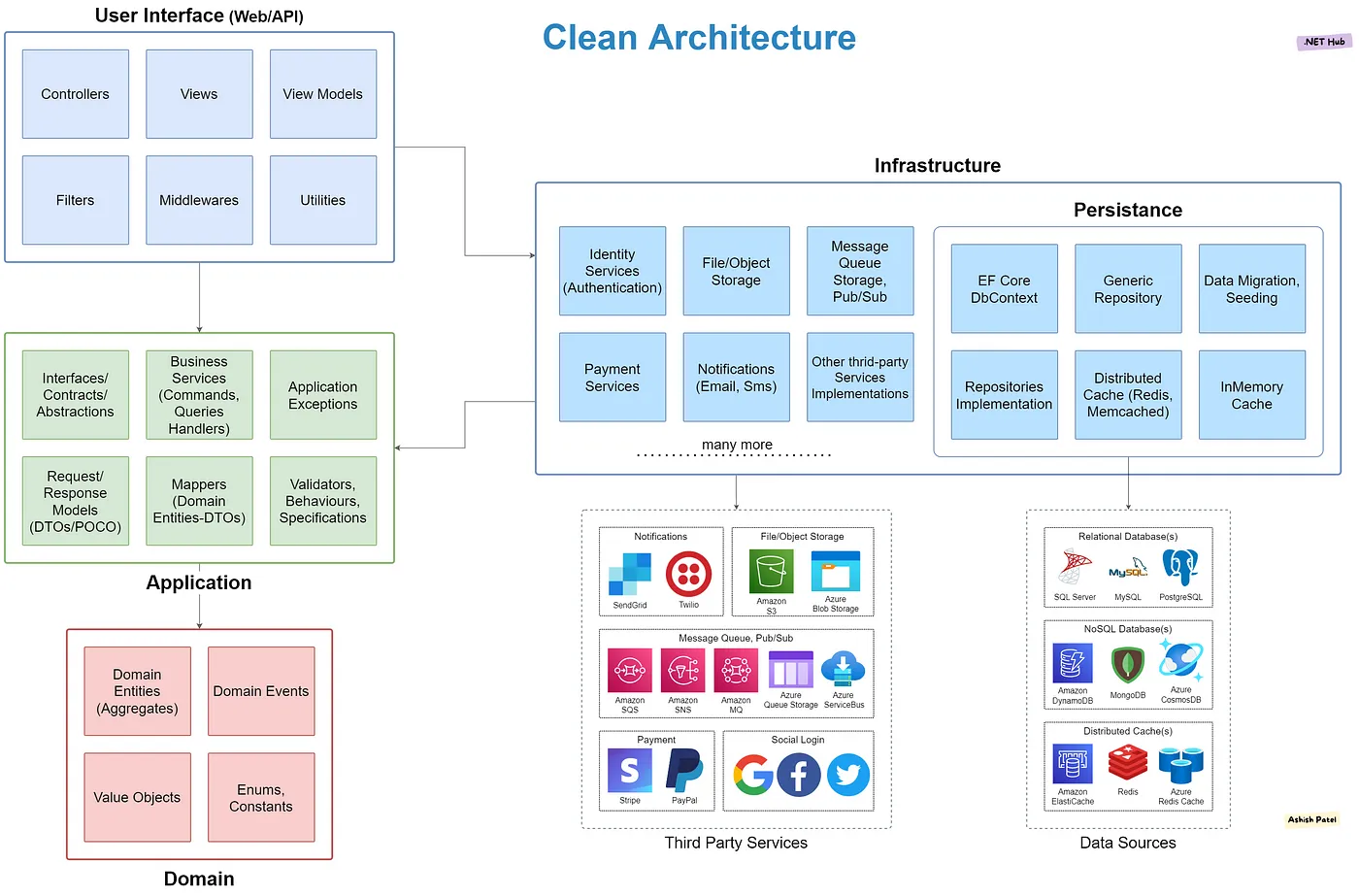 GitHub - edinSahbaz/clean-api-template: Template for Asp.Net Core Web API with CLEAN ...