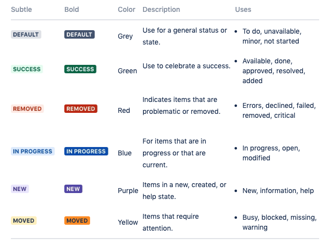 Label Badges: New, Beta, and make required less prominent · Issue #368 · StackExchange/Stacks ...