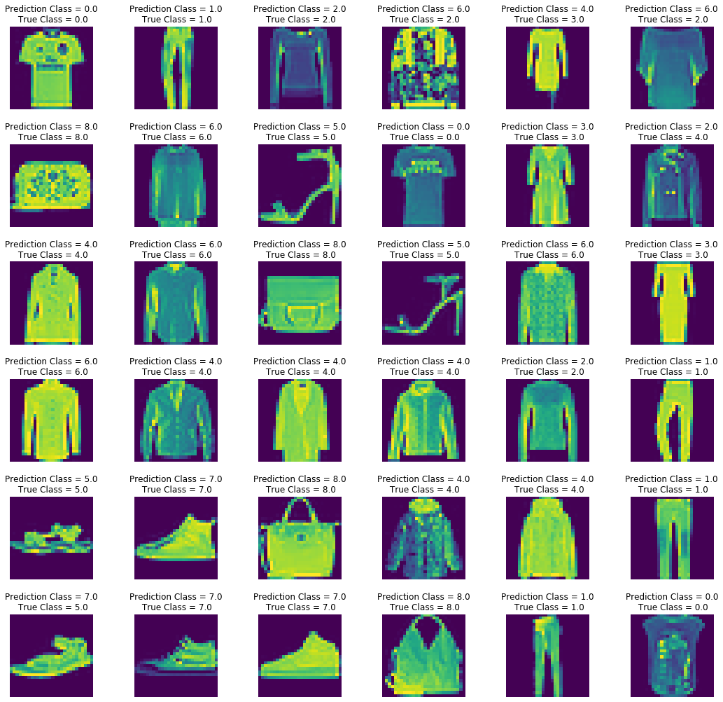 GitHub - KrishnaM05/Fashion-Class-Classification: The Global fashion ...