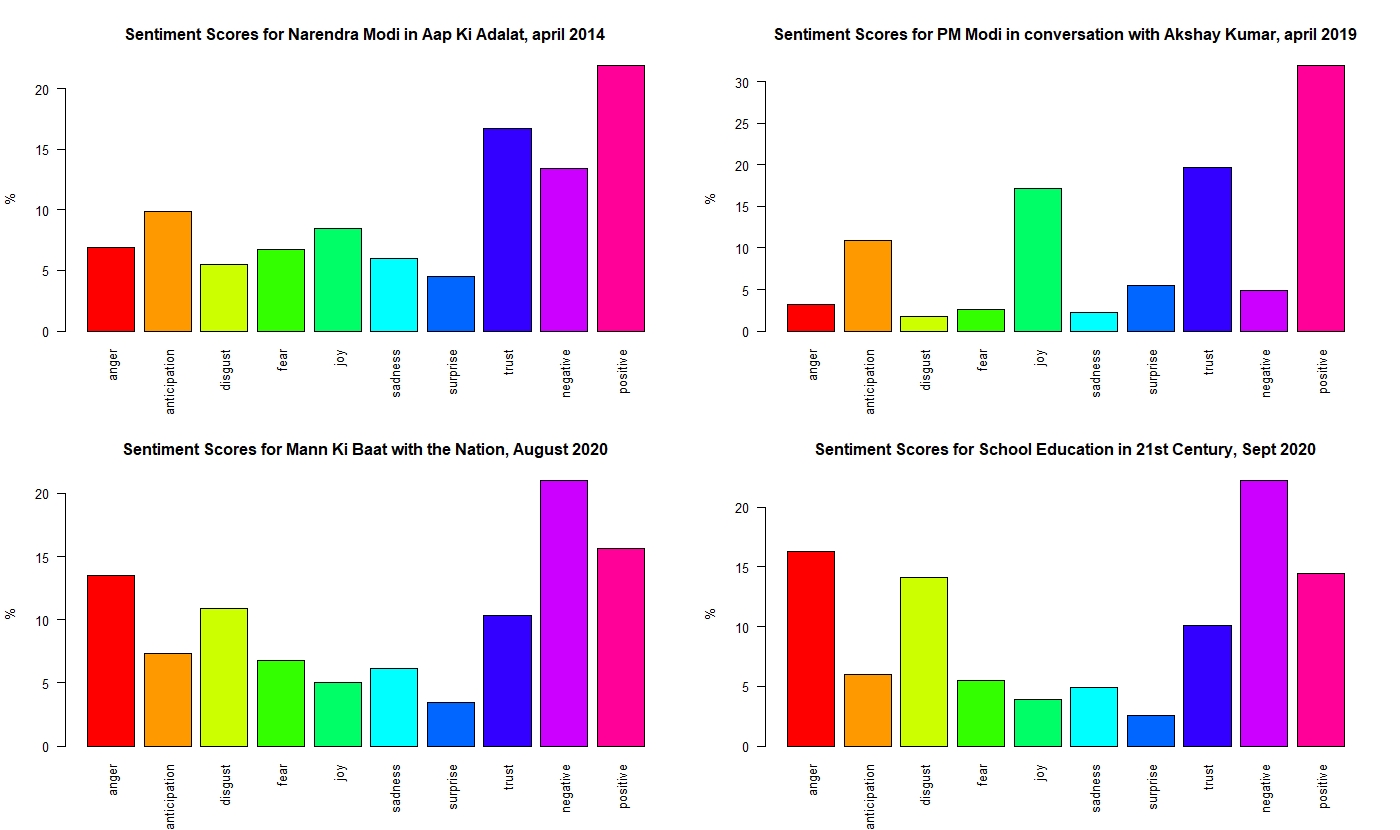 GitHub - KrishnaM05/Sentiment-Analysis-on-PM-Modi-YouTube-videos
