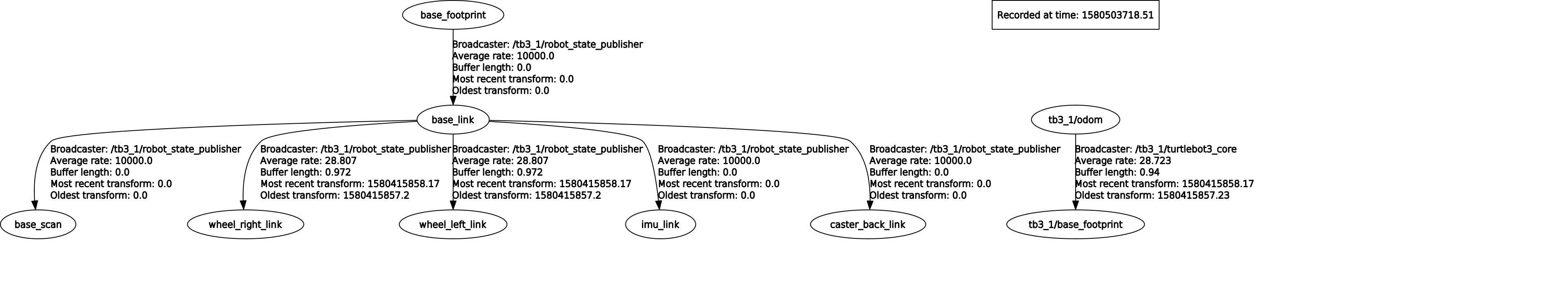 Multi-turtlebot navigation in real life environment · Issue #517 · ROBOTIS-GIT/turtlebot3 · GitHub
