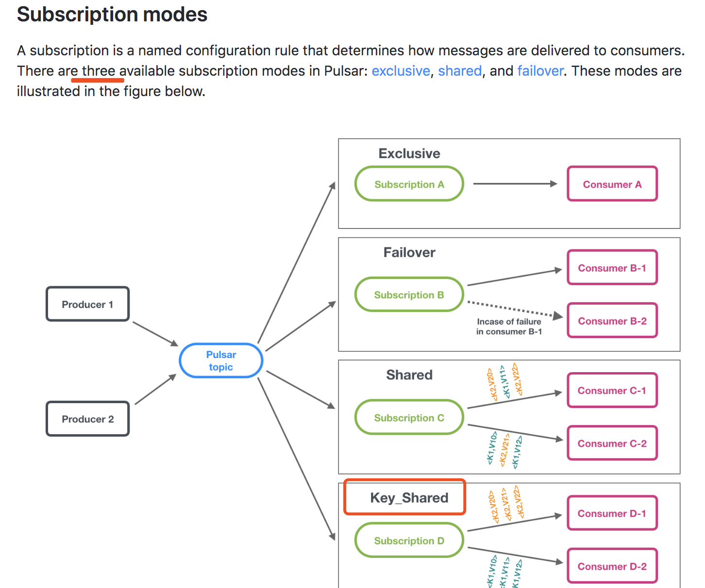 [docs] The subscription types are not updated · Issue #6038 · apache/pulsar · GitHub