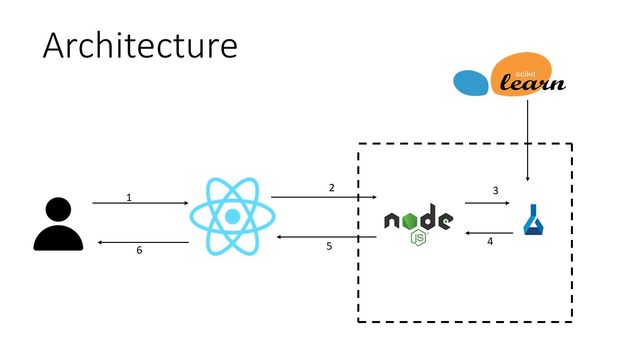 GitHub - avikishan/PredictorApp: Air Flight Fare Ticket Predictor
