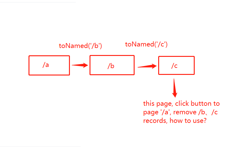 How ro remove route records with named · Issue #1253 · jonataslaw/getx · GitHub