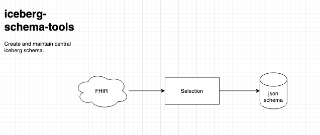 GitHub - bmeg/iceberg-schema-tools: Create and maintain central iceberg schema.