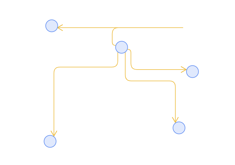 当设置边是“polyline”时，节点超过两个，线的样式会乱 · Issue #1329 · antvis/G6 · GitHub
