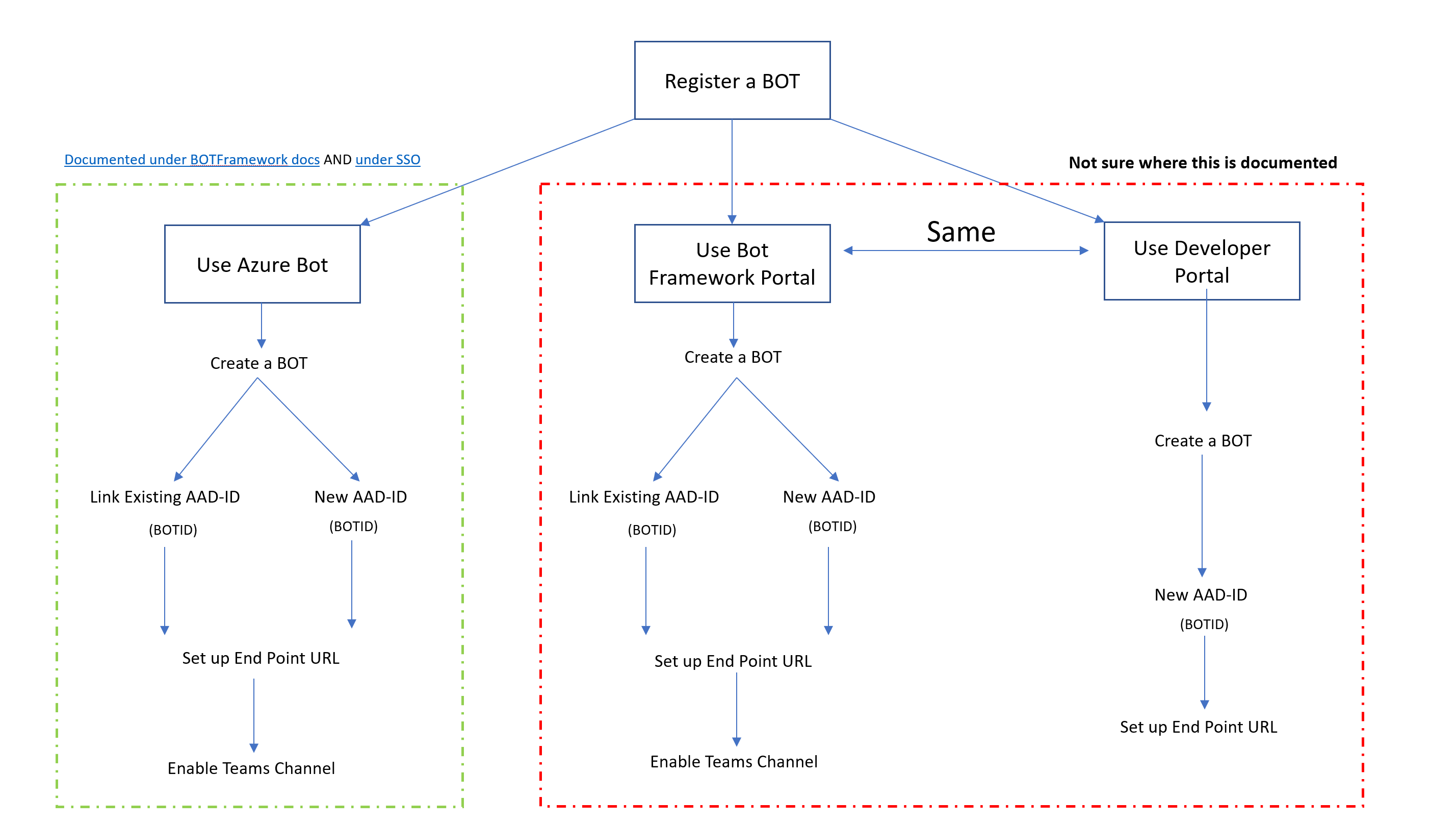 Where to Register BOT and Microsoft recommended approach · Issue #6712 · MicrosoftDocs/msteams ...
