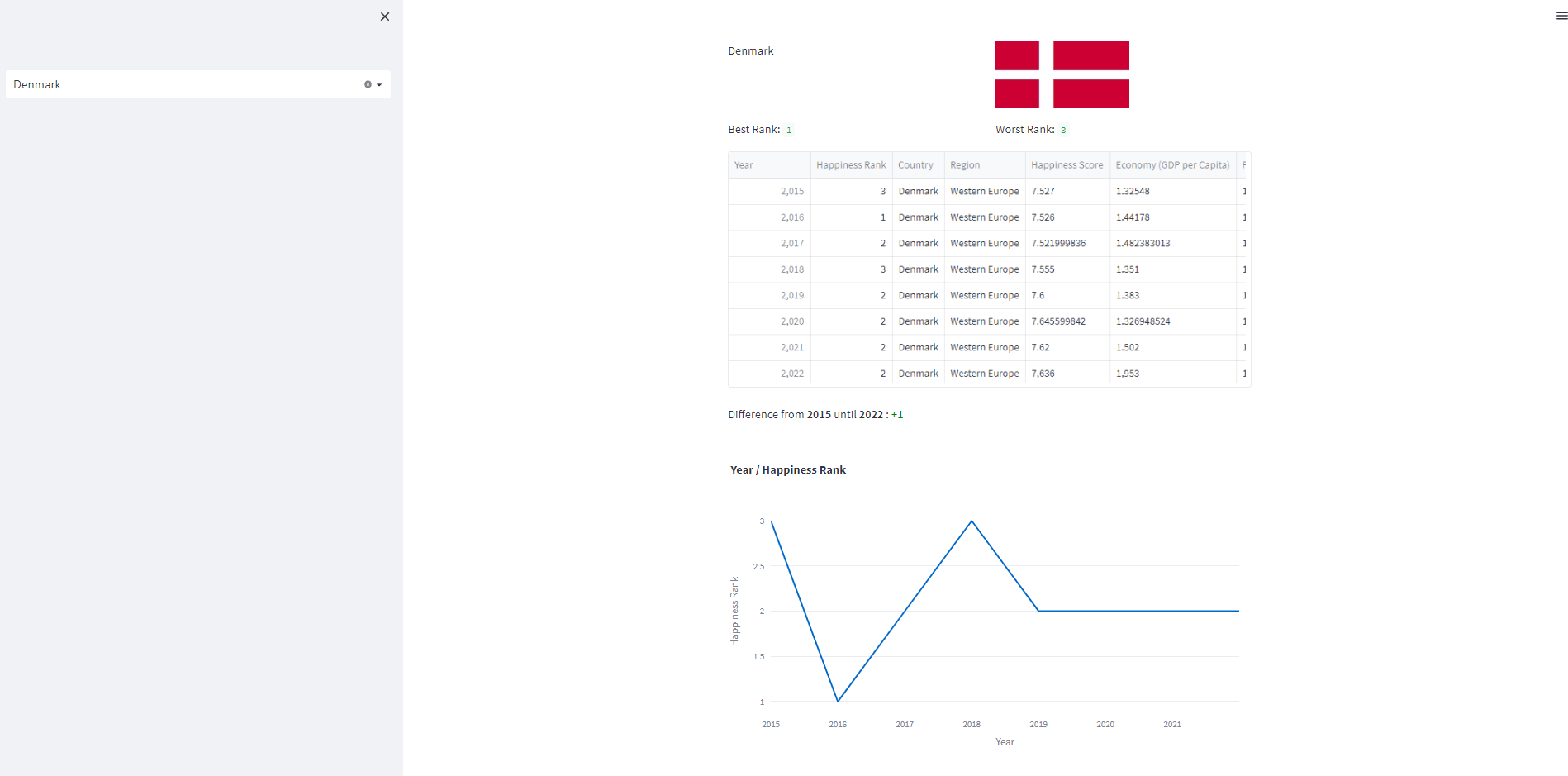 GitHub - ht21992/Streamlit-World_Happiness_Report_2015_to_2022