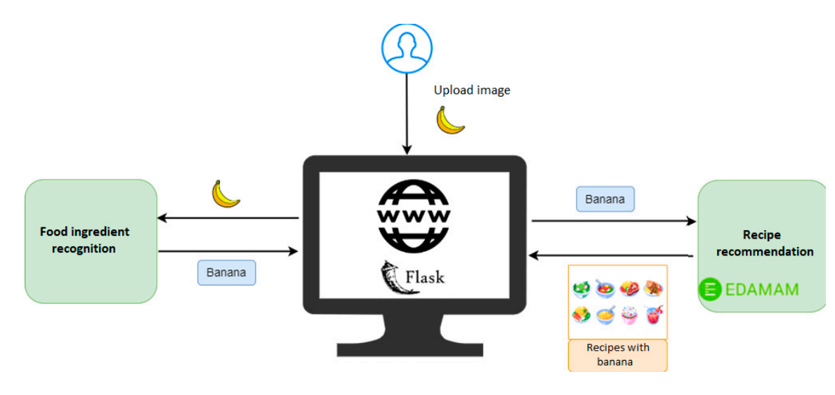Github Msrodrigues105 Recipeis Recipe Recommendation System Based On Recognition Of Food
