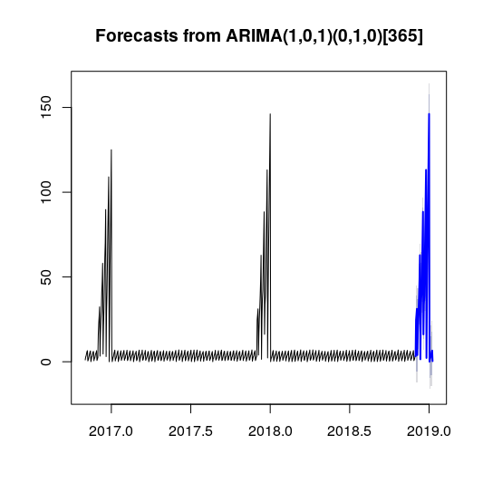 SARIMAX model too large · Issue #5727 · statsmodels/statsmodels · GitHub