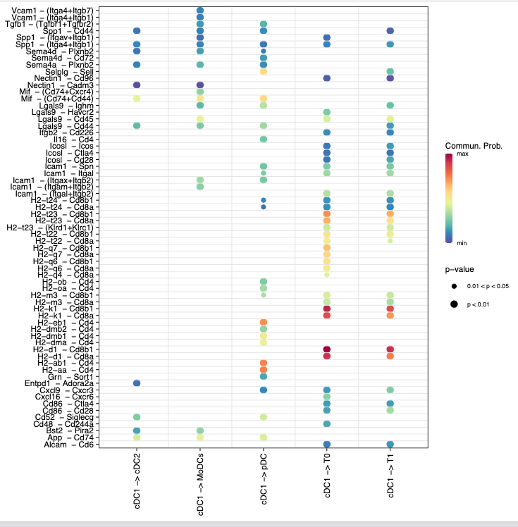 Interpreting communication probability values · Issue #636 · sqjin/CellChat · GitHub