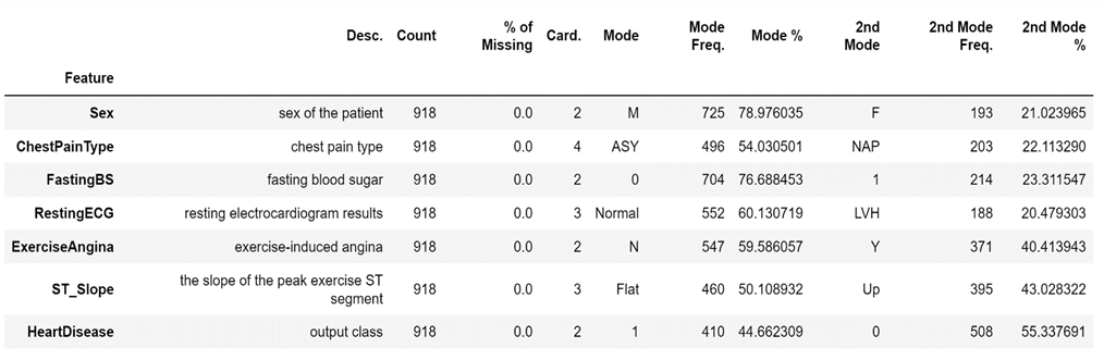 GitHub - Elijahm19/Heart-Failure-prediction-Project: This is a heart failure prediction machine ...