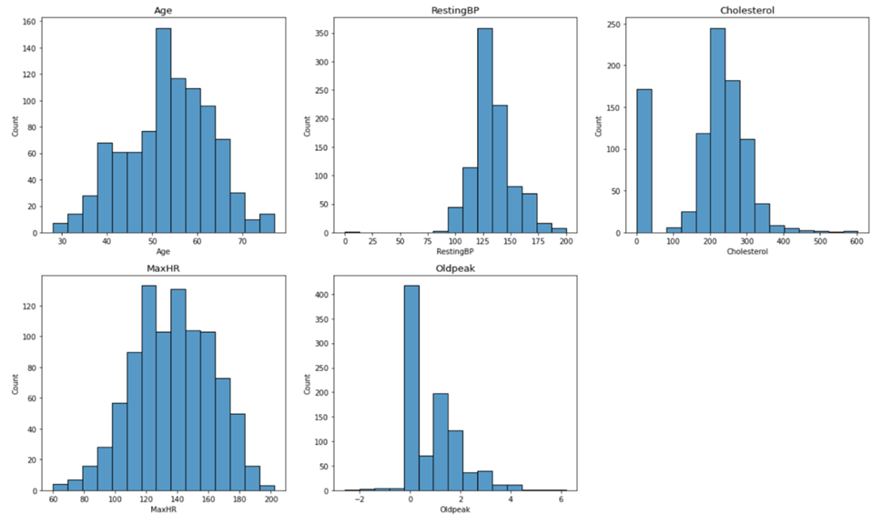 GitHub - Elijahm19/Heart-Failure-prediction-Project: This is a heart failure prediction machine ...