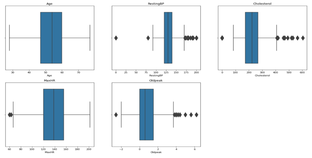 GitHub - Elijahm19/Heart-Failure-prediction-Project: This is a heart failure prediction machine ...