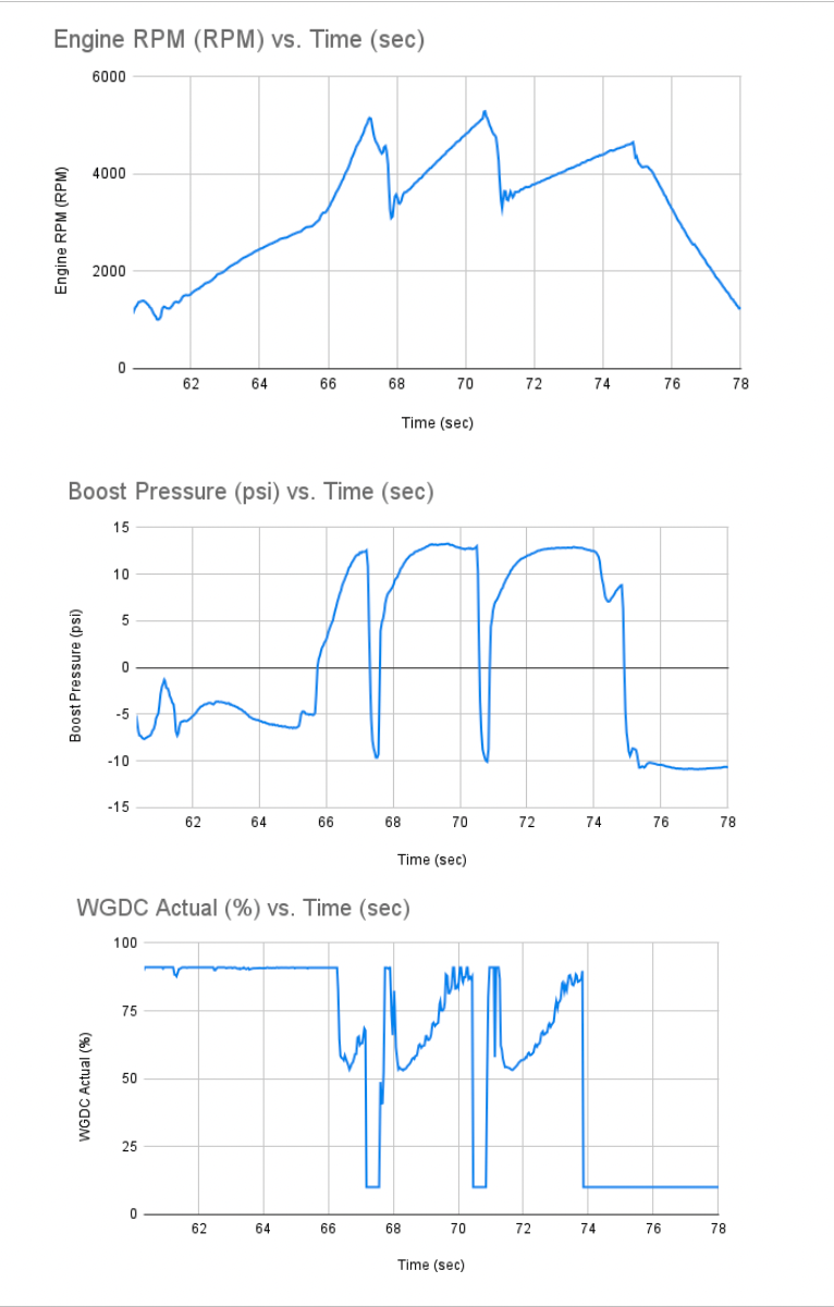 Focus RS, Underboost Condition p0299. Have tried many different ...