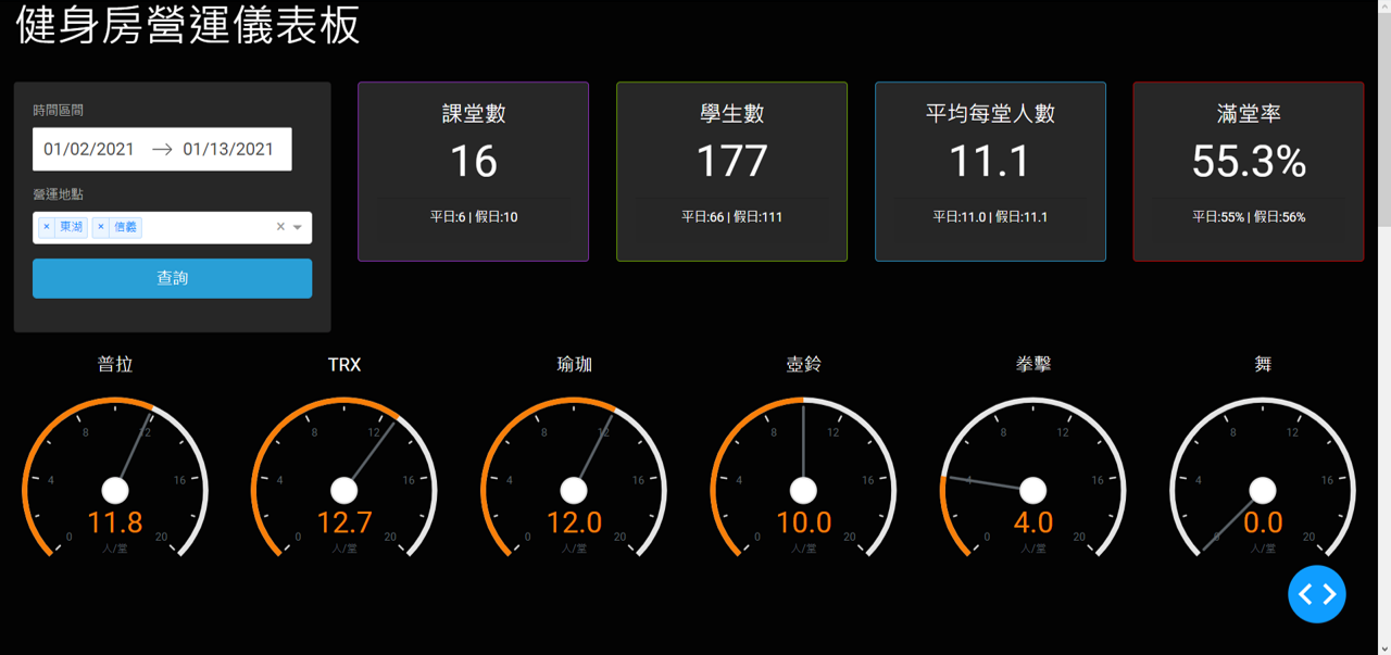 GitHub - johnliao1011/Work-Gym-Operational-Dashboard