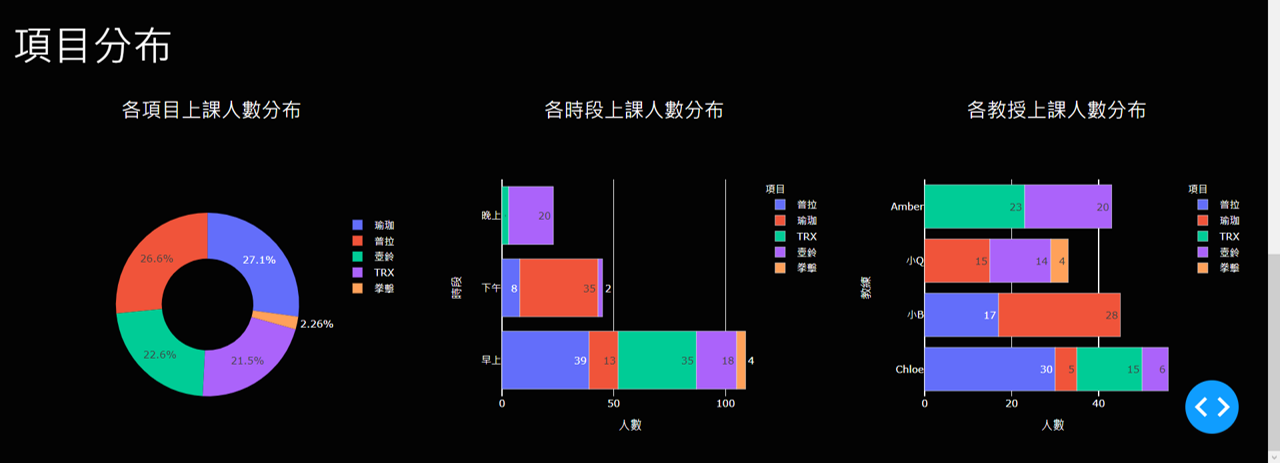GitHub - johnliao1011/Work-Gym-Operational-Dashboard