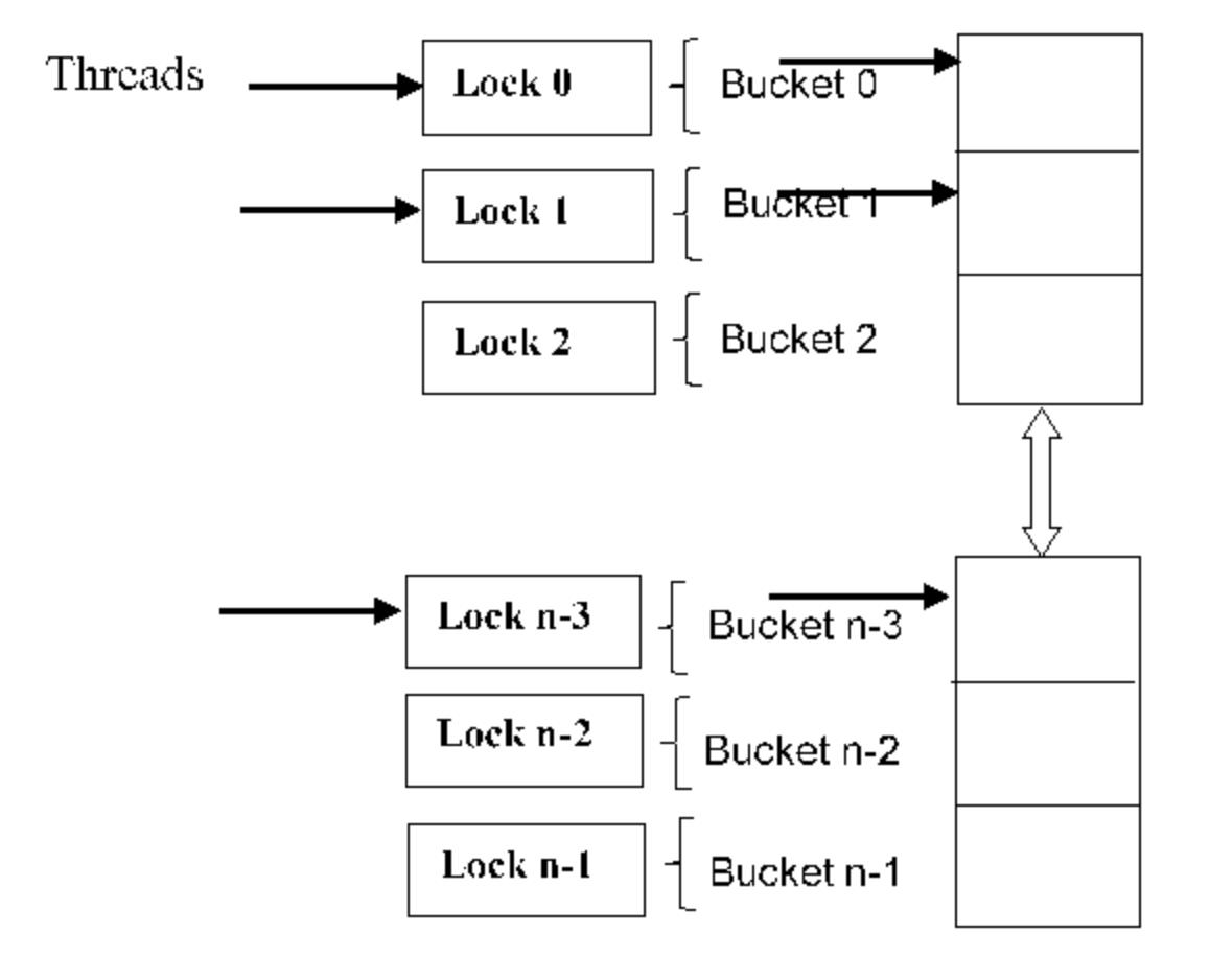 [아이템 79] 동기화 기법 · Issue #141 · Java-Bom/ReadingRecord · GitHub