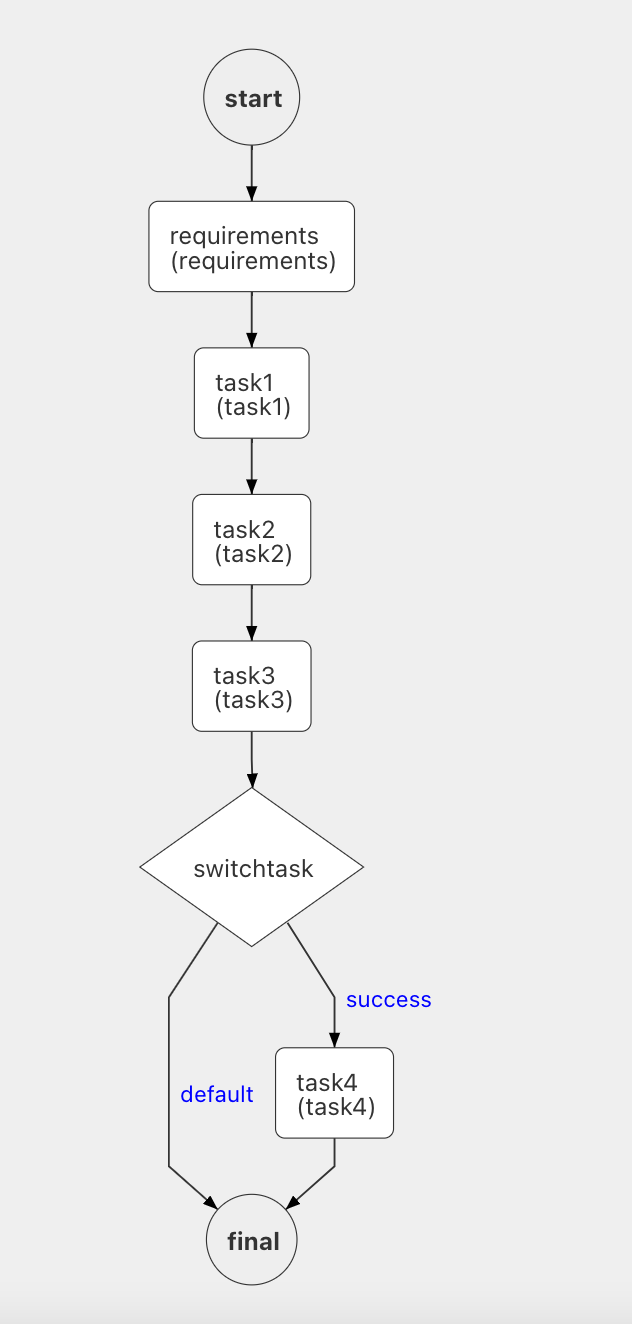 Workflow Execution Not Able To Load · Issue 3405 · Netflix Conductor · Github