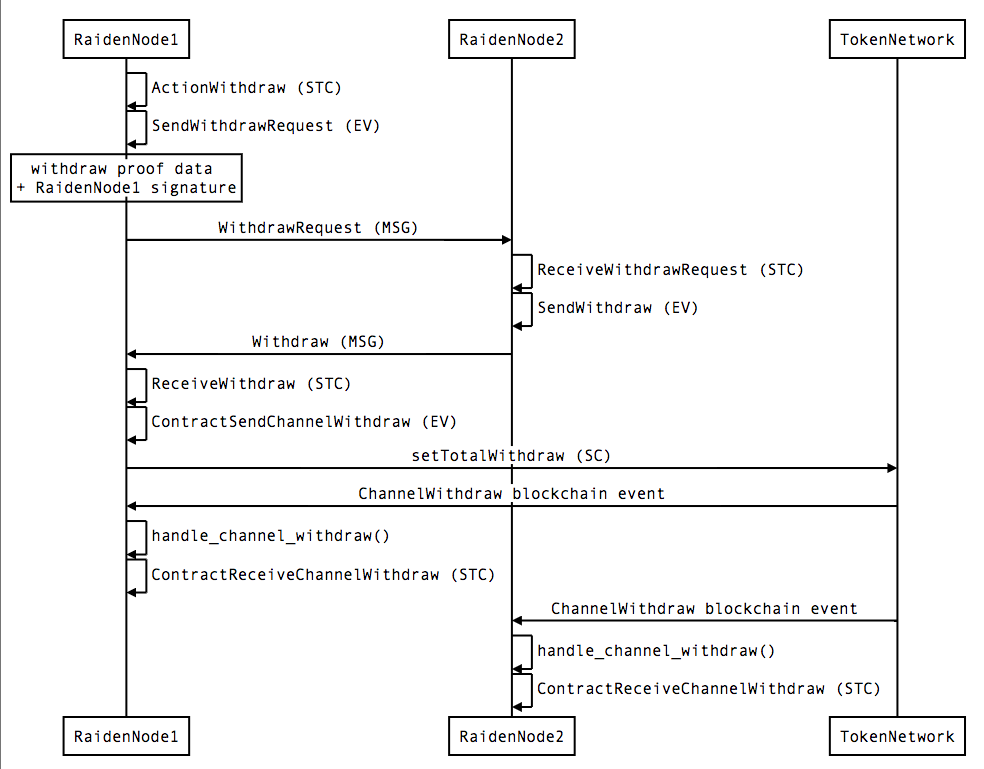 Implement channel withdraw logic for setTotalWithdraw · Issue #1498 ...