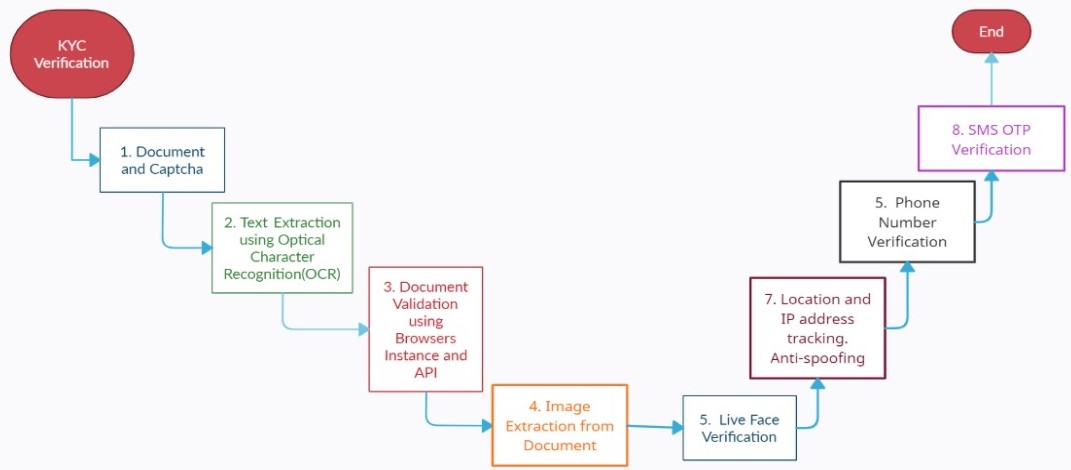 GitHub - Aayush-Gosar/KYC-Authentication
