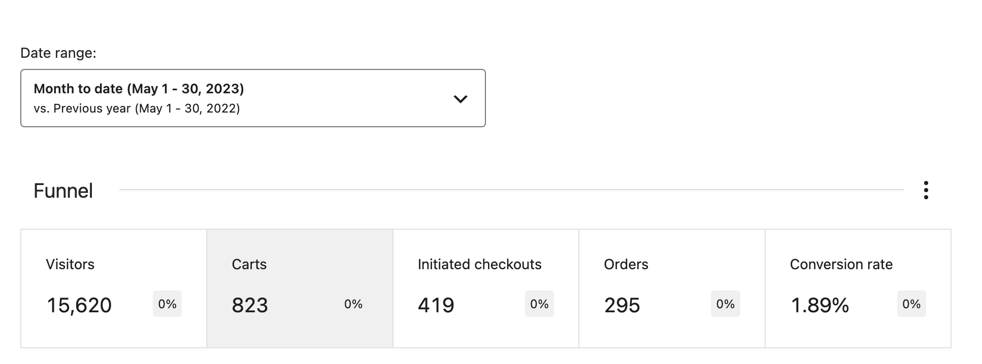 [Enhancement]: track ATCs, Initiated Checkout, Conversion rate in Analytics · Issue #38508 ...