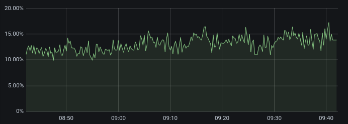 Vector high memory usage / memory leak · Issue #9207 · vectordotdev/vector · GitHub