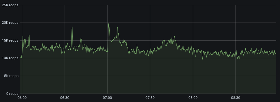 Vector high memory usage / memory leak · Issue #9207 · vectordotdev/vector · GitHub