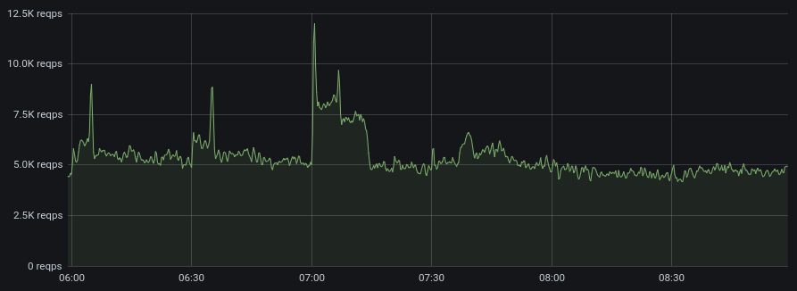 Vector high memory usage / memory leak · Issue #9207 · vectordotdev/vector · GitHub