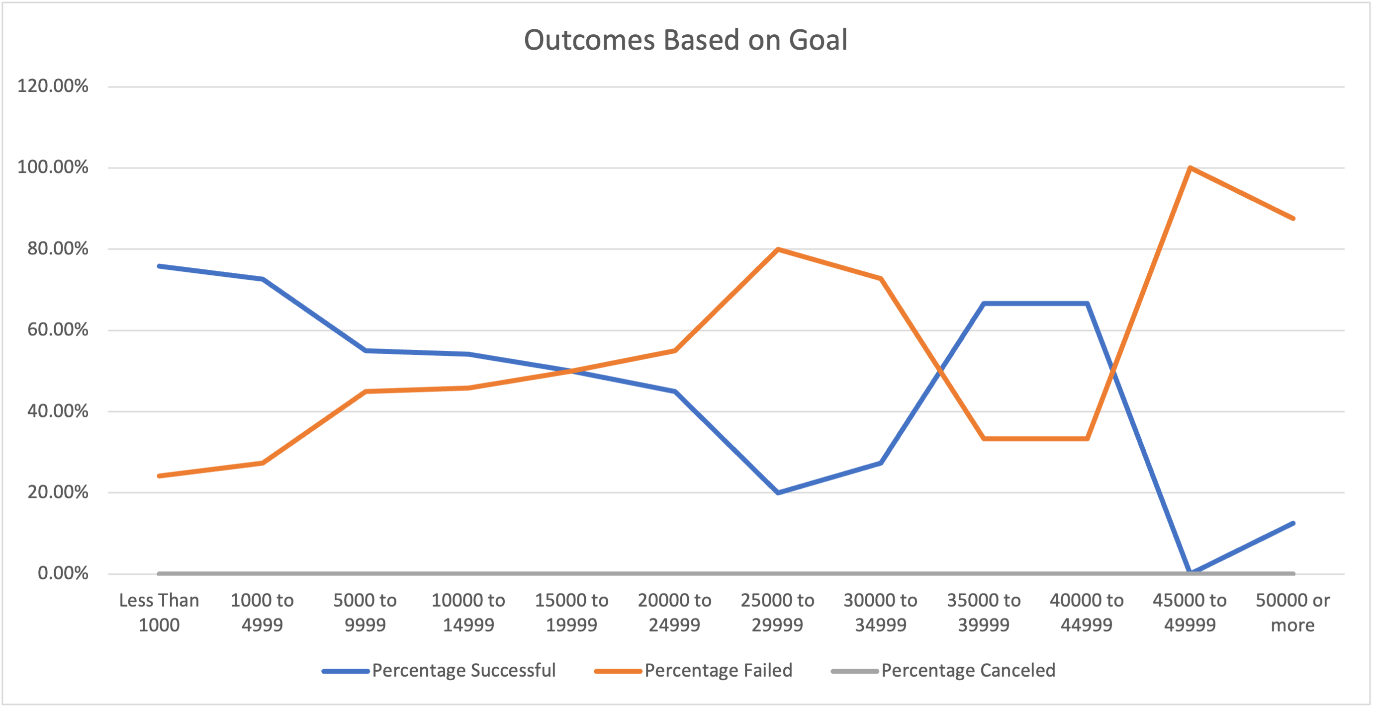 GitHub - tonydefor/kickstarter-analysis: Performing analysis on Kickstarter data to uncover trends