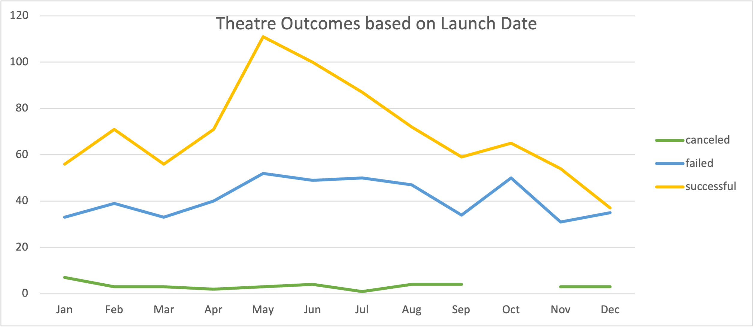GitHub - tonydefor/kickstarter-analysis: Performing analysis on Kickstarter data to uncover trends