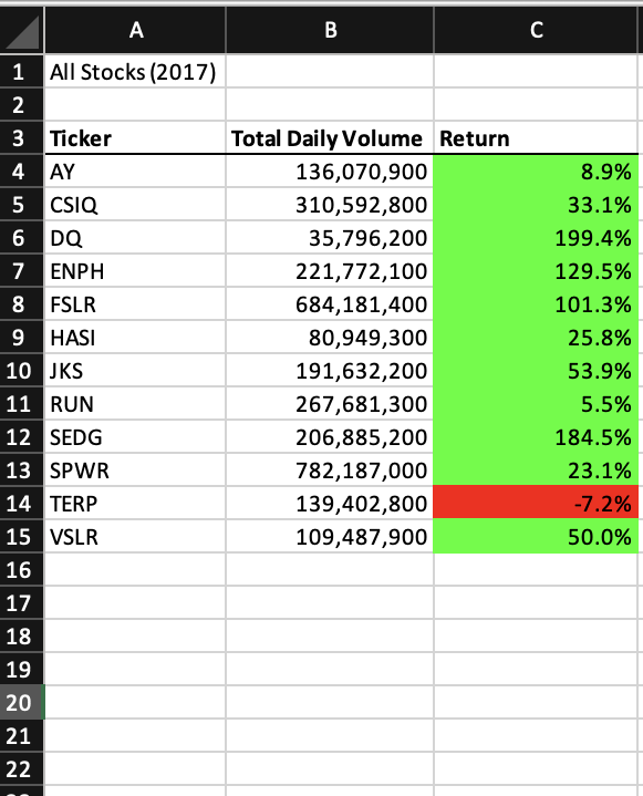 Github Tonydeforstock Analysis Performing Automated Analysis To Stock Data Using Vba