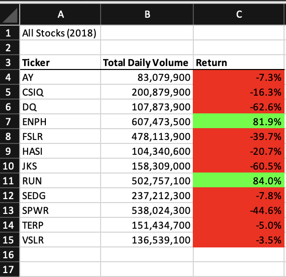 GitHub - tonydefor/stock-analysis: Performing automated analysis to stock data using VBA