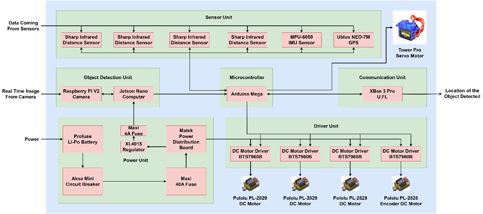 GitHub - OmerMert/P4RS-UnmannedGroundVehicle: Foreign object detection vehicle