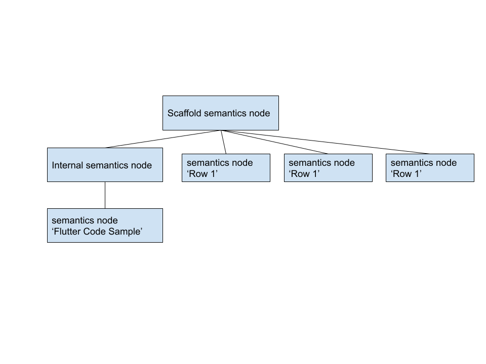 Add support for verifying SemanticsNode ordering in widget tests ...